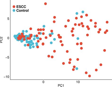 Pdf Targeted Bisulfite Sequencing Identified A Panel Of Dna Methylation Based Biomarkers For