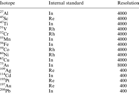 Selected Isotopes Internal Standards And Resolution Mode For The