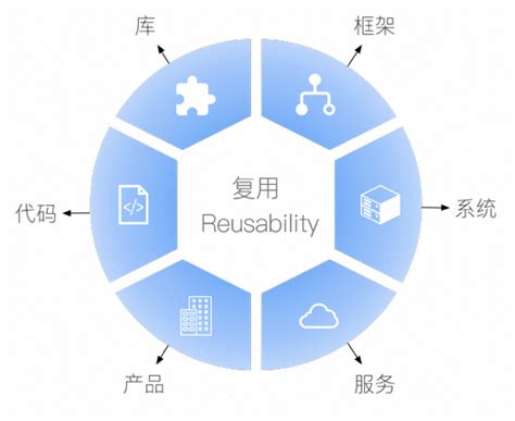 复用性风控：软件复用成本的量化管理软件复用资产是指哪些资产 Csdn博客