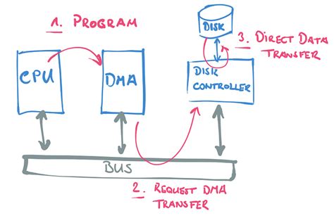 Understanding Apache Spark Hash Shuffle By Philipp Brunenberg Medium