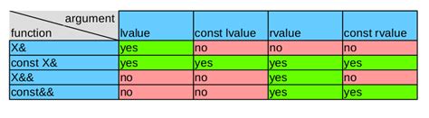 Ссылки в С Rvalue и Lvalue References — Блог программиста