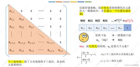 数据结构复习指导之数组和特殊矩阵数组与特殊矩阵 Csdn博客 数据结构复习指导之数组和特殊矩阵数组与特殊矩阵 Csdn博客