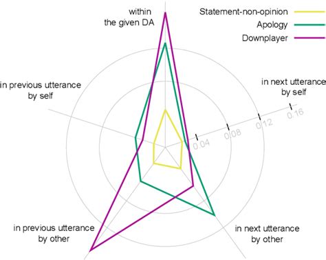 Figure 1 From Dialogue Act Classiﬁcation Is A Laughing Matter