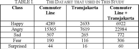 Table I From Emotion Detection In Text Using Convolutional Neural
