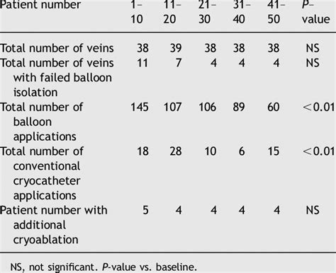 Results In Five Consecutive Groups Of 10 Patients Download Table