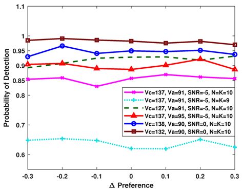 Probability Of Detection Versus Different Clustering Preferences