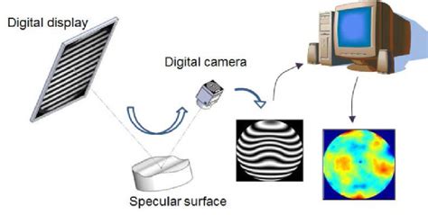 Figure 2 3 From High Precision Optical Surface Metrology Using Deflectometry Semantic Scholar