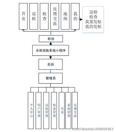 计算机毕业设计springbootvue基本微信小程序的水库巡检系统idea服务器管理系统”巡检管理模块中查看巡检任务列表的前端设计列出