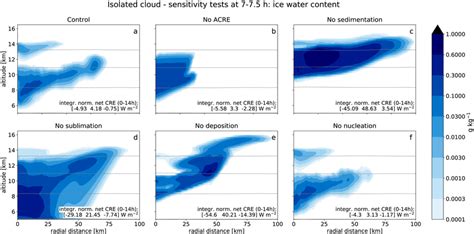 Sensitivity Simulations For The Isolated Clouds Af The Numbers At Download Scientific