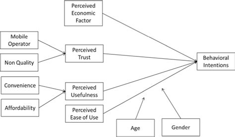Technology Acceptance Model
