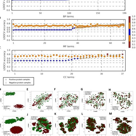The Leave One Out Cross Validation Loocv Accuracy Of Ctst Obtained By Download Scientific