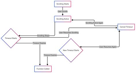 3 Ways To Implement Infinite Scroll In React With Code Examples Logrocket Blog
