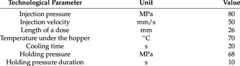 Technological Parameters Settings For Individual Materials Download Scientific Diagram