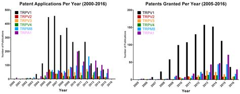 Trpv3 In Drug Development
