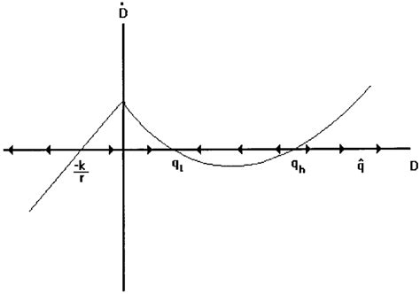 Dynamic Equilibrium Without Government Download Scientific Diagram