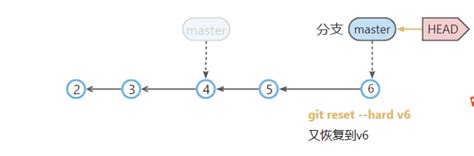 Git 笔记常见命令as的fetchpull Update Project的区别标签管理 Csdn博客