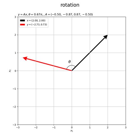 【python】ベクトルの回転の可視化【『スタンフォード線形代数入門』のノート】 からっぽのしょこ