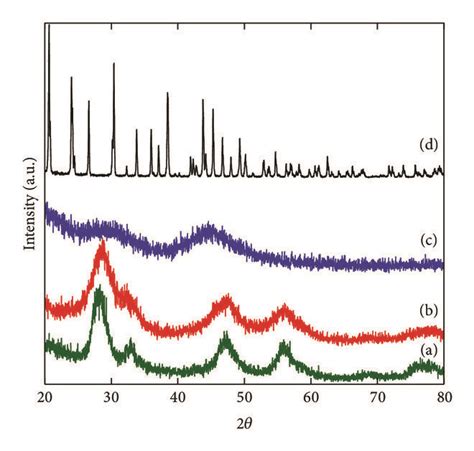Xrd Patterns Of The As Synthesized Powders N Sdc20 A T Sdc20 B