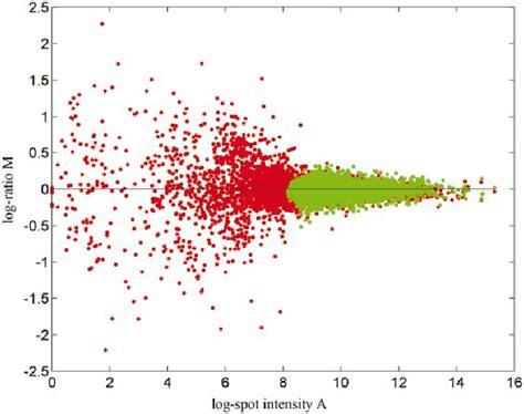 Plots Of The Estimated Log Ratio Base 2 After Normalisation Of Four Download Scientific