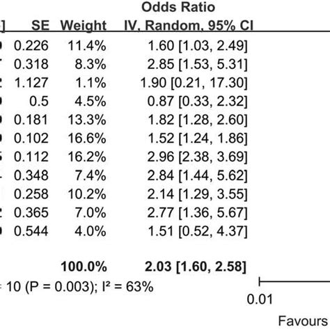 Forest Plot Showing Combined Unadjusted Odds Ratios For The Association
