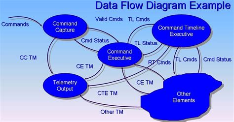 什麼是dfd Data Flow Diagram 資料流程圖 Mysql Taiwan 台灣mysql技術研究站