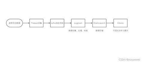 Filebeatkafkalogstashelasticsearchkibana 构建日志分析系统kafka Logstash Elasticsearch Csdn博客