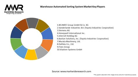Warehouse Automated Sorting System Market Size Share Trends