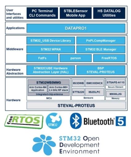 fp sns datapro1 stm32cube function pack for steval proteus1 sensor