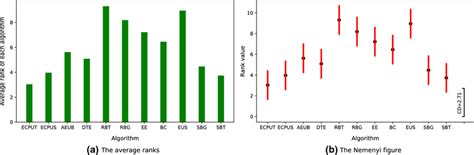 Average Ranks And Nemenyi Figure Of The Comparison Algorithms On F
