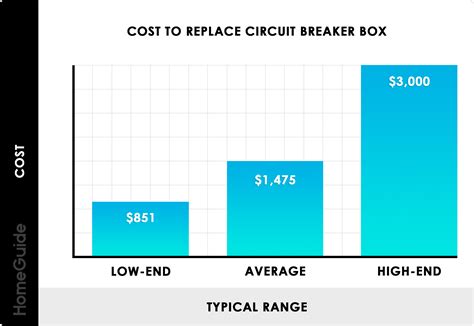 Can You Replace A Circuit Breaker With Higher Amp Wiring Diagram