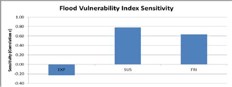 flood vulnerability index sensitivity download scientific diagram