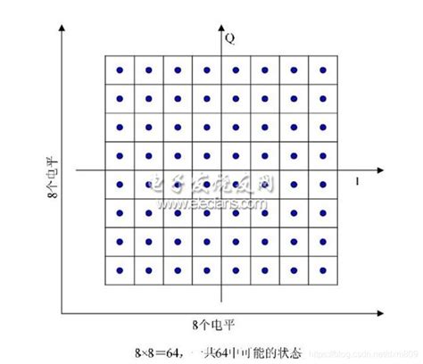 qam调制 iq正交调制及星座图 128qam星座图 csdn博客