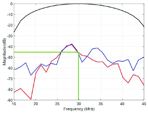 Simulated Normalized Spectra Of The Excitation Signal Black Line And