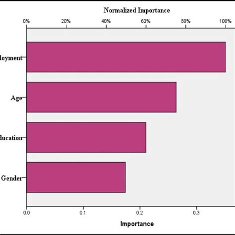 Normalised Importance Of The Response Variables Download Scientific