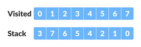 strongly connected components
