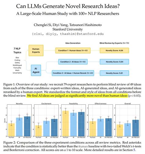 Stanford Paper On Llm Generated Ideas Ibrahim Sobh Phd Posted On The Topic Linkedin