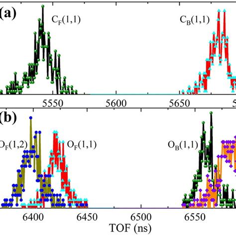 The A And B Are The Coincidence Spectra Of Download Scientific Diagram