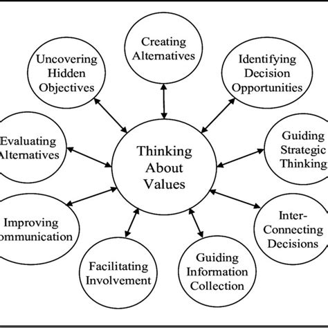 A Decision Analysis Process Flow Chart Clemen And Reilly 19966