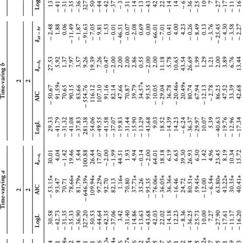 Summary Of Model Fits The Aic Model Difference Is Represented By δ
