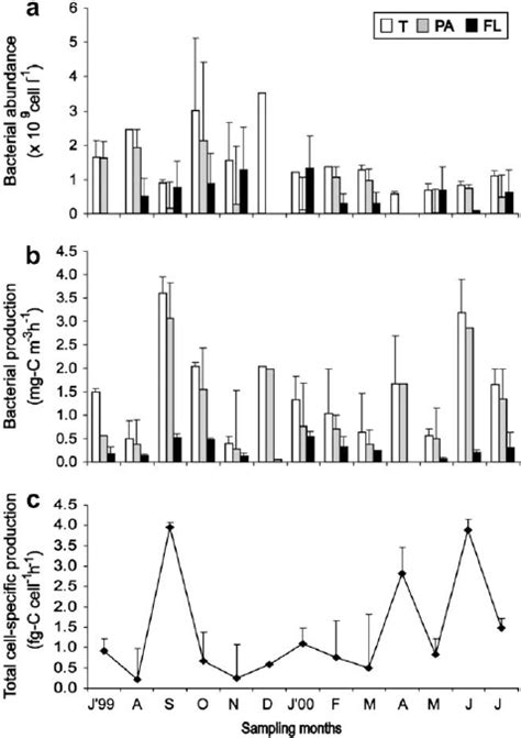 Seasonal Variations Of A Bacterial Abundance Â 10 9 Cells L À 1