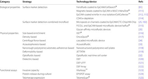 ctcs isolation enrichment and identification technologies download