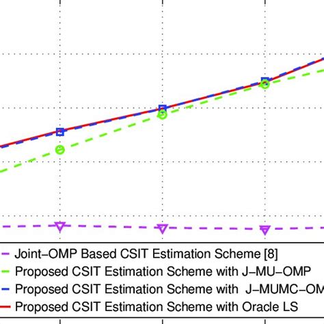 Comparison Of Downlink Average Throughput Per User With Multi Cell Download Scientific Diagram