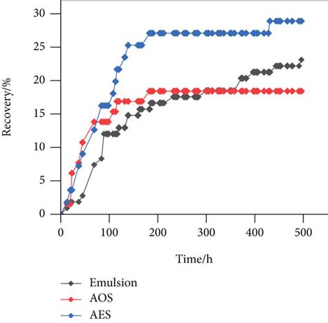 Recovery Of Different Imbibition Additives Download Scientific Diagram