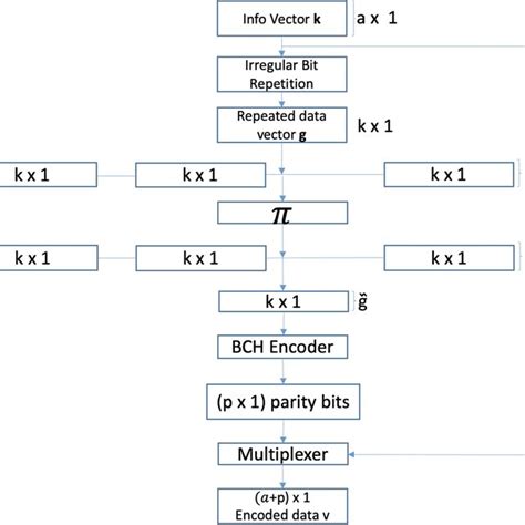 encoding structure of the irregular vector turbo code download