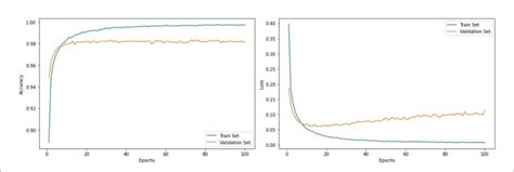 Figure Evaluation Metrics Of Cnn Architecture Download Scientific