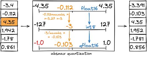 Llm大模型量化原理bitsandbytesconfig Csdn博客 Llm大模型量化原理bitsandbytesconfig Csdn博客