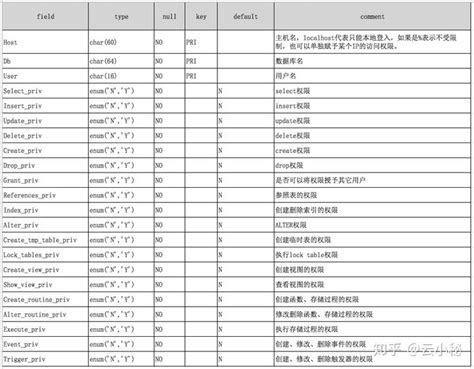 [玩转mysql之三]mysql用户及权限 知乎