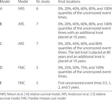 Specification Of Models Used To Estimate The Loss Of Lifetime Function Download Table