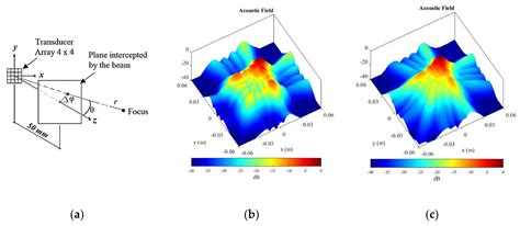 Development Of A 2 D Array Ultrasonic Transducer For 3 D Imaging Of Objects Immersed In Water