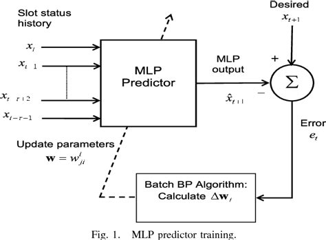 Figure 1 From A Neural Network Based Spectrum Prediction Scheme For